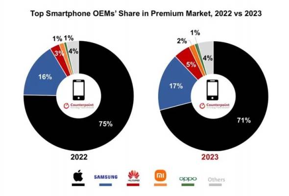 Apple iPhone pegang 71% pasaran peranti premium global | Awani