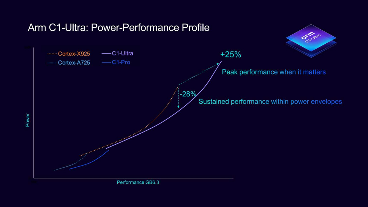 ARM umum keluarga CPU ARM C1, GPU Mali G1-Ultra berasaskan seni bina ...